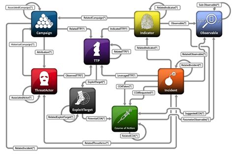 Cyber Threat Intelligence Sharing Understanding The Technology