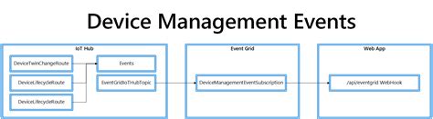 Open Platform Developer Guide Data Ingestion And Data Pipeline