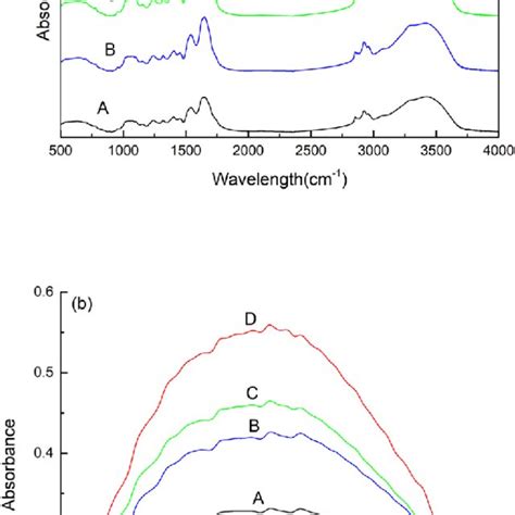 Ftir Spectral Profiles A 500 4000 Cm 1 B 1600 1700 Cm 1 Recorded