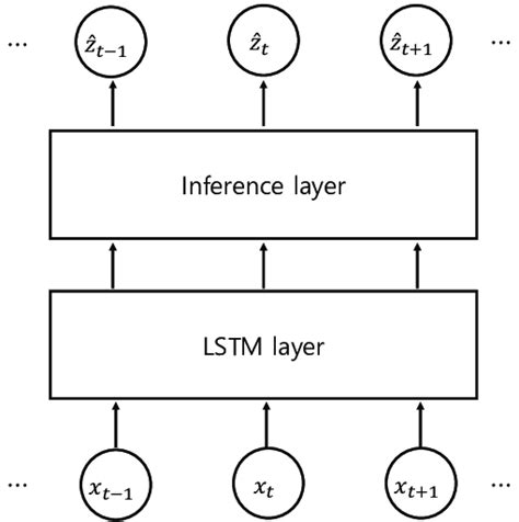 Schematic Diagram For The Inference Network Download Scientific Diagram