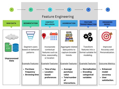 varsha c bendre on linkedin featureengineering datascience recsys