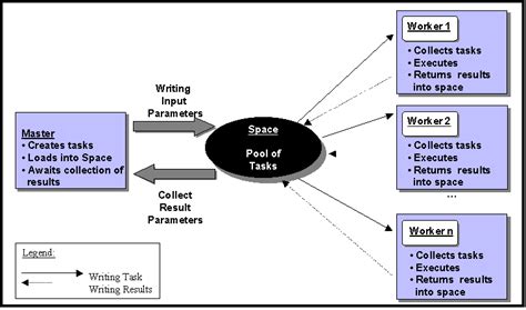 master worker parallel computing using javaspaces download scientific
