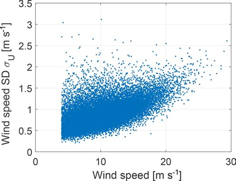 Sampled Wind Speed Standard Deviation Taken From Scada Download