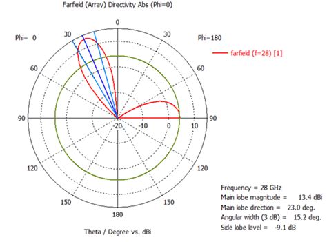 Millimeter Wave Phased Array Design For 5g Access Terminals 28 Ghz Band Hasystem Tech Inc
