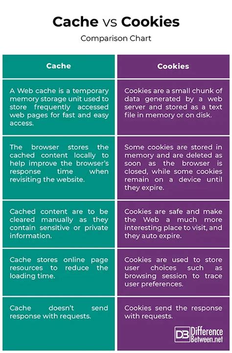 What Is Difference Between Cookie And Cache Adcod