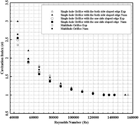 comparison of the resulted cavitation index trends as a function of the