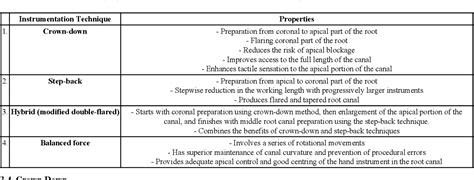 Table 1 From An Update On Root Canal Preparation Techniques And How To