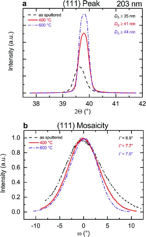 X Ray Diffractometry Of A Thin Platinum Film With A Thickness Of 203 Nm