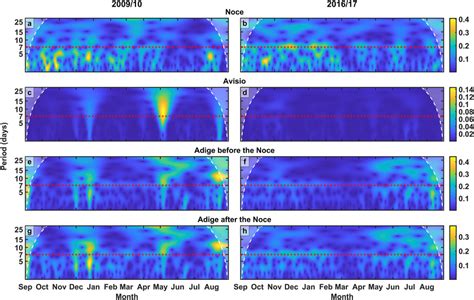 Continuous Wavelet Transform Of The Rivers Stage Time Series Warmer