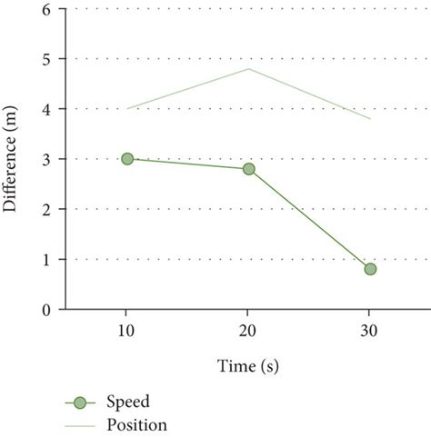 South Position And Velocity Error Download Scientific Diagram