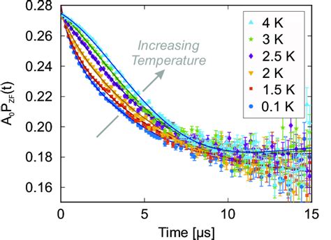 Zero Field Zf Time Spectra At Selected Temperatures The Solid Lines