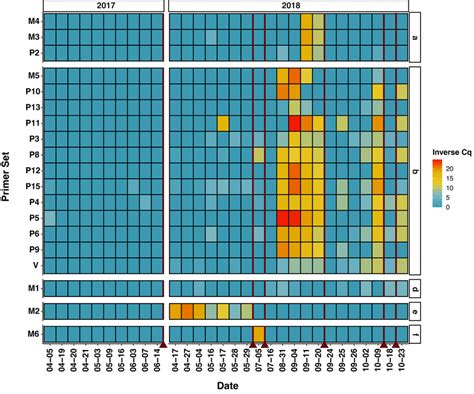 Putative Nucleocytoviricota And Virophage Tracking By Qpcr Throughout