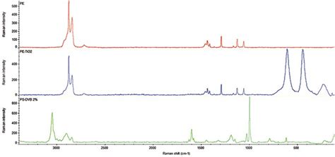 Microplastics Analysis With Ftir And Raman Spectroscopy Nexus Analytics