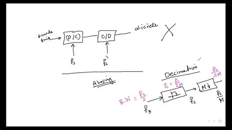 decimation and interpolation youtube