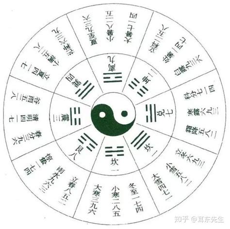 奇门二十四节气与阴阳遁 知乎