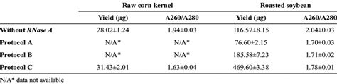 Comparison Of Dna Yield And A260 280 Ratio Obtained With Different