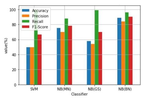 Bar Chart Of Classifiers With Nearmiss And Their Accuracy Precision Download Scientific