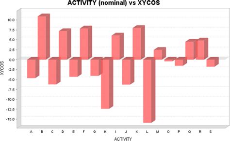 Activity Distribution With Respect To Xycos Download Scientific Diagram