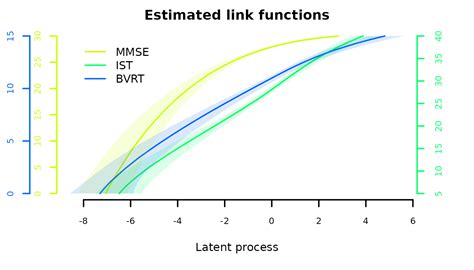 How To Estimate A Latent Process Mixed Model For Multivariate Markers