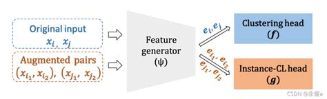 Supporting Clustering With Contrastive Learning论文笔记 Csdn博客