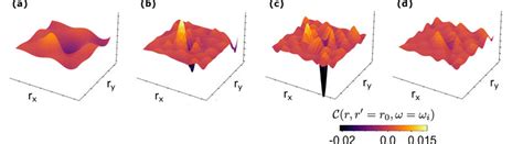 Chern Correlator Spectral Functioñ Cr R ′ R 0 ω ω I At Download Scientific Diagram
