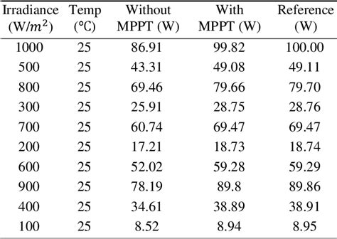 Table 7 From Mppt Based On Fuzzy Logic Controller For Photovoltaic System Using Psim And
