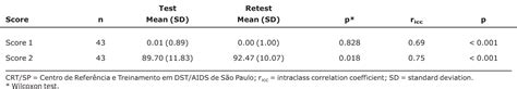 Table 3 From Validity And Reliability Of A Self Efficacy Expectancy Scale For Adherence To