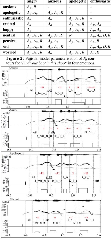 Figure 1 From Quantitative Model Based Analysis Of F0 Contours Of Emotional Speech Semantic