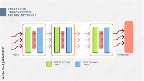 Detailed Diagram Of Transformer Neural Network Encoder With Self Attention And Feed Forward