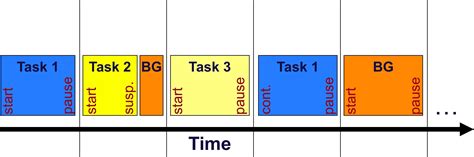 Task Scheduling In Embedded System Embedded