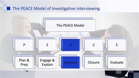The Peace Model Of Investigative Interviewing