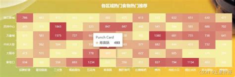 基于pythonspark的外卖餐饮数据分析系统设计与实现含论文 Spark毕业设计选题推荐基于spark的烤肉销售数据分析系统设计与实现 Csdn博客