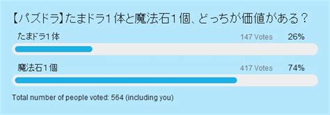 【投票結果】たまドラ1体と魔法石1個、どっちが価値がある？ パズドライフ
