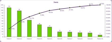 Pareto Chart And Analysis