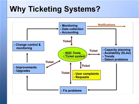 Archtics Ticketing System Training Discoxam