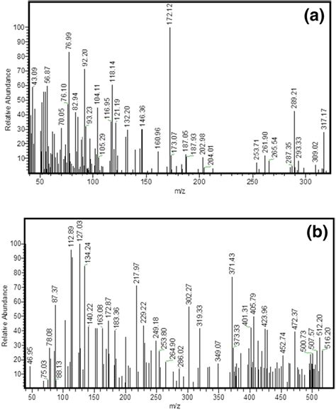 Mass Spectra A Ligand L And B Cuii‐complex Download Scientific Diagram