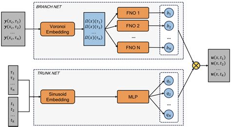 논문 리뷰 Flronet Deep Operator Learning For High Fidelity Fluid Flow Field Reconstruction From