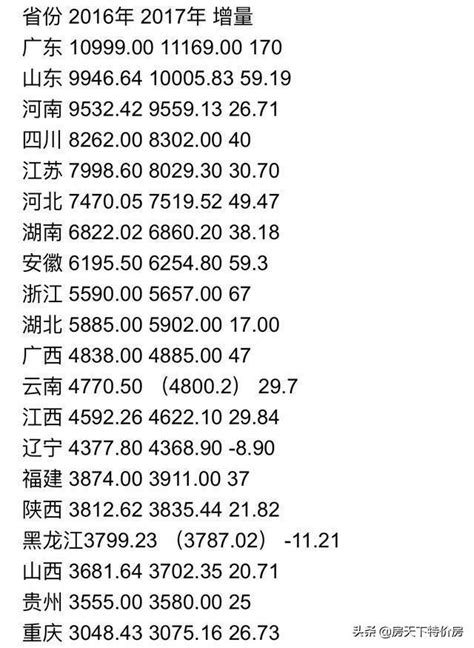 全國各省份綜合實力排名是怎樣的？一目了然 每日頭條