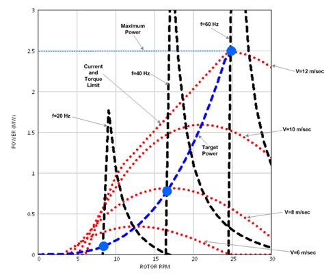 Constant V Hz Control Download Scientific Diagram