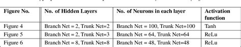 Table From Deep Operator Learning Based Surrogate Models For