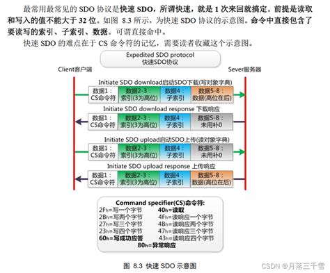 基于stm32f4的canopen快速sdo通信（超级详细） canopen stm32 csdn博客