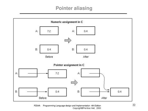 Pz04a Scalar And Composite Data Ppt Download