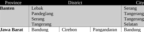 List Of Regencies And Cities In Provinces On The Island Of Java [16] Download Scientific Diagram