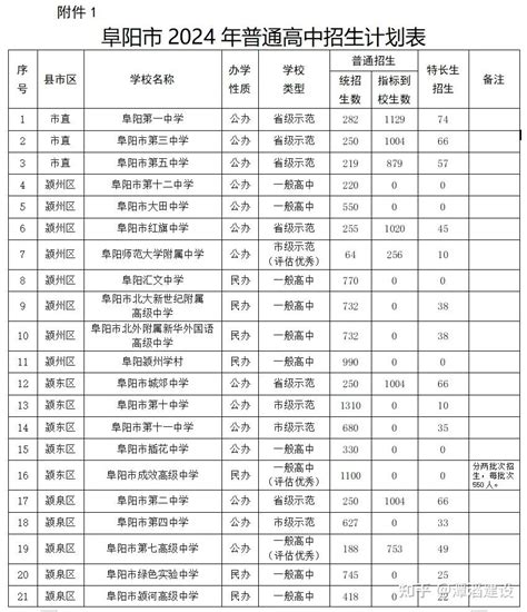 阜阳市教育局关于公布 2024年普通高中招生计划和招生代码的通知 知乎