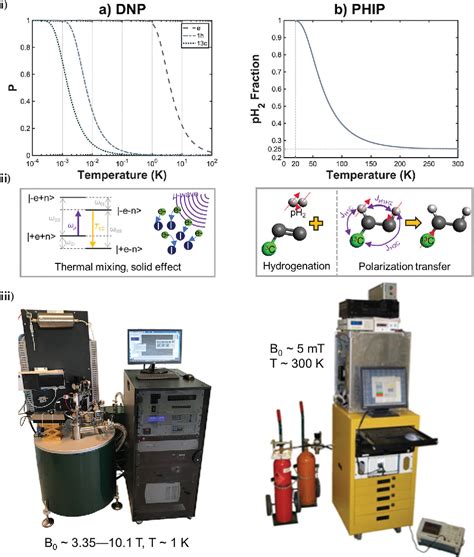 Figure From Biomedical Applications Of The Dynamic Nuclear Polarization And Parahydrogen