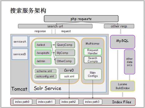 Solr 架构图整理 solr部署架构 CSDN博客