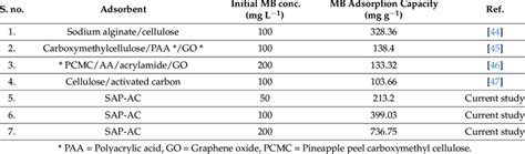 Comparison Of Mb Adsorption Capacities On Different Adsorbents