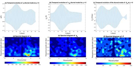 Top Temporal Evolution Of The Diurnal Mode Of A Mid Tropospheric