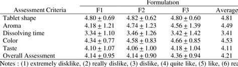 The Hedonic Test Average Value Of Egg White Effervescent Tablets