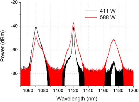 spectra of the output random laser download scientific diagram